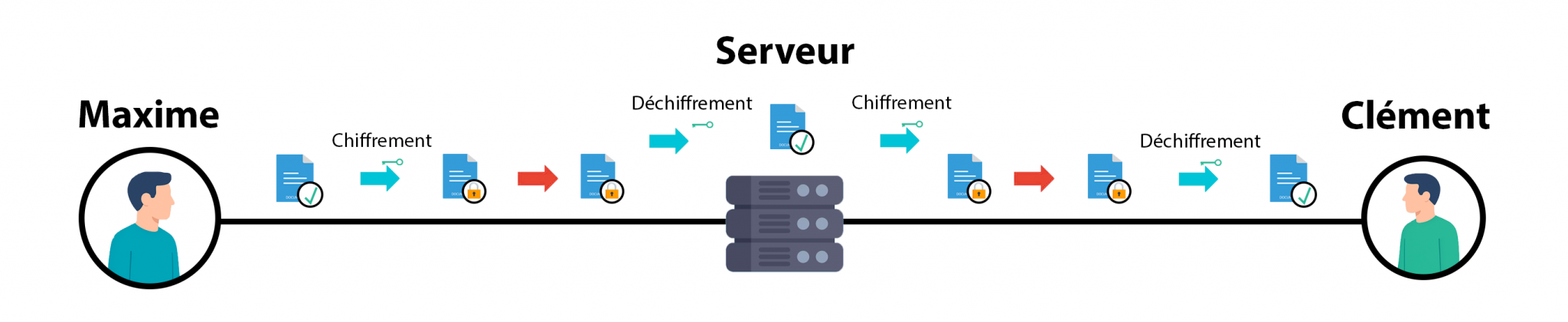 Le chiffrement de bout en bout (E2EE) expliqué simplement ⋆ TECHblog